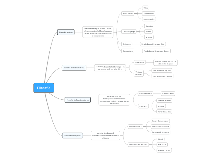 Filosofía - Mind Map